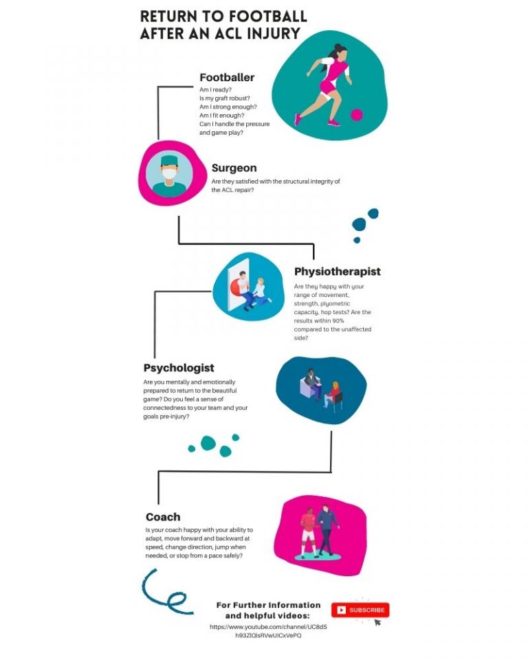 Football return to play infographic - Vitality Physiotherapy